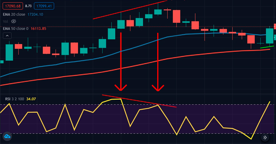 Cómo usar el RSI: Estrategia para FOREX 2023 - TradingFX